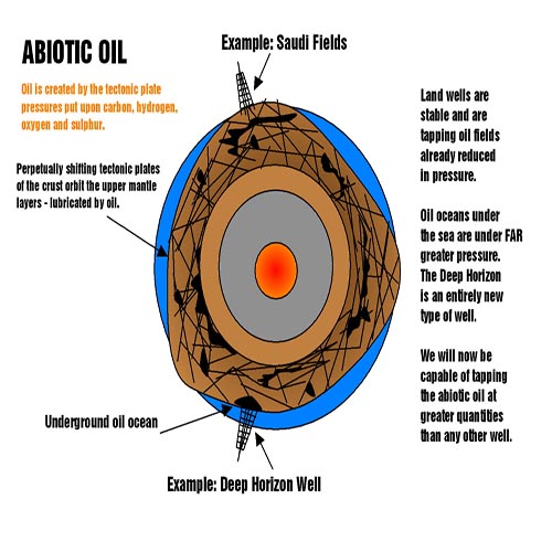 Oil is not a Fossil Fuel but An Abiotic Compound by David Robinson ...